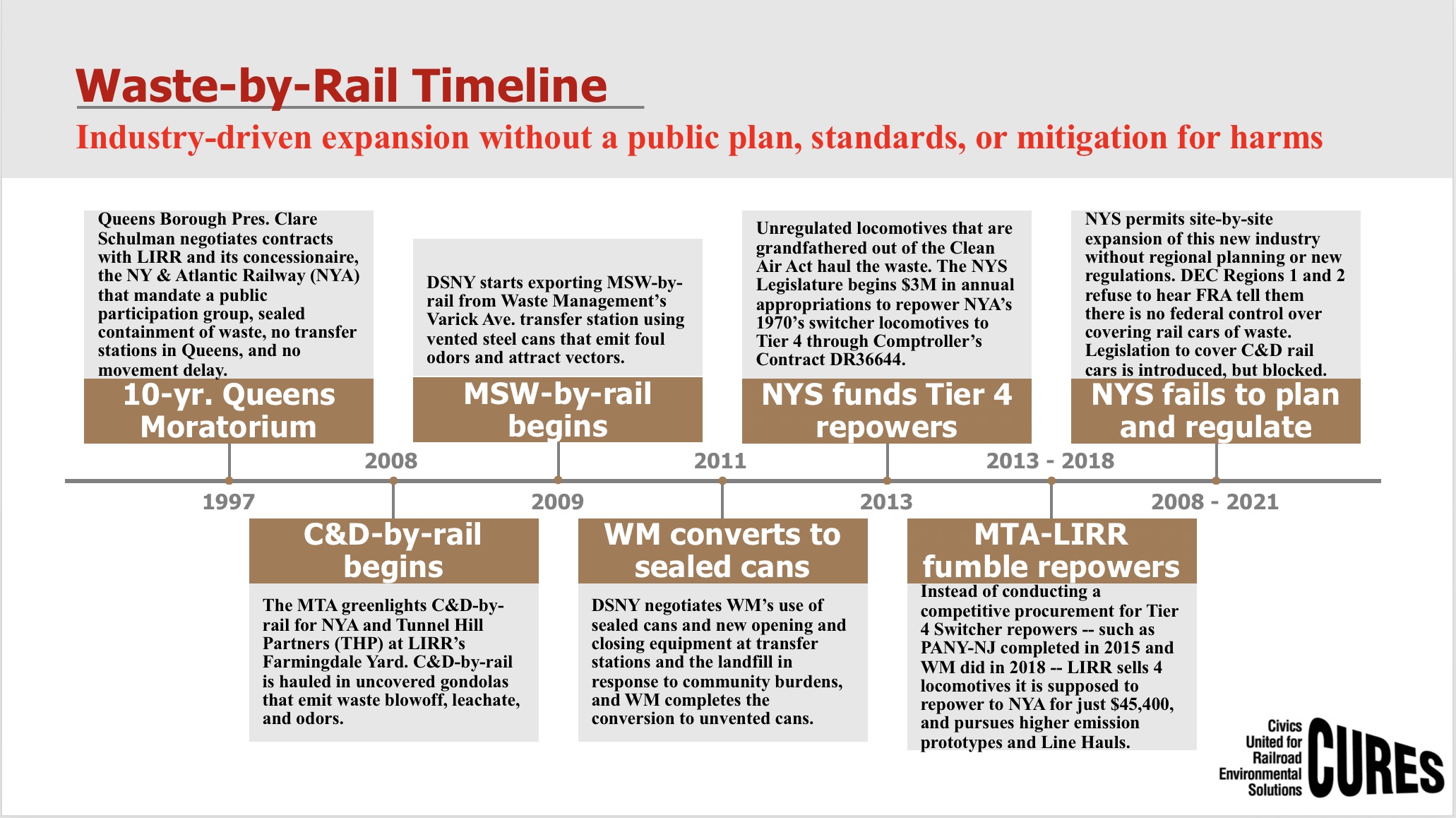 Examining the Waste-By-Rail Timeline - The Juniper Park Civic Association